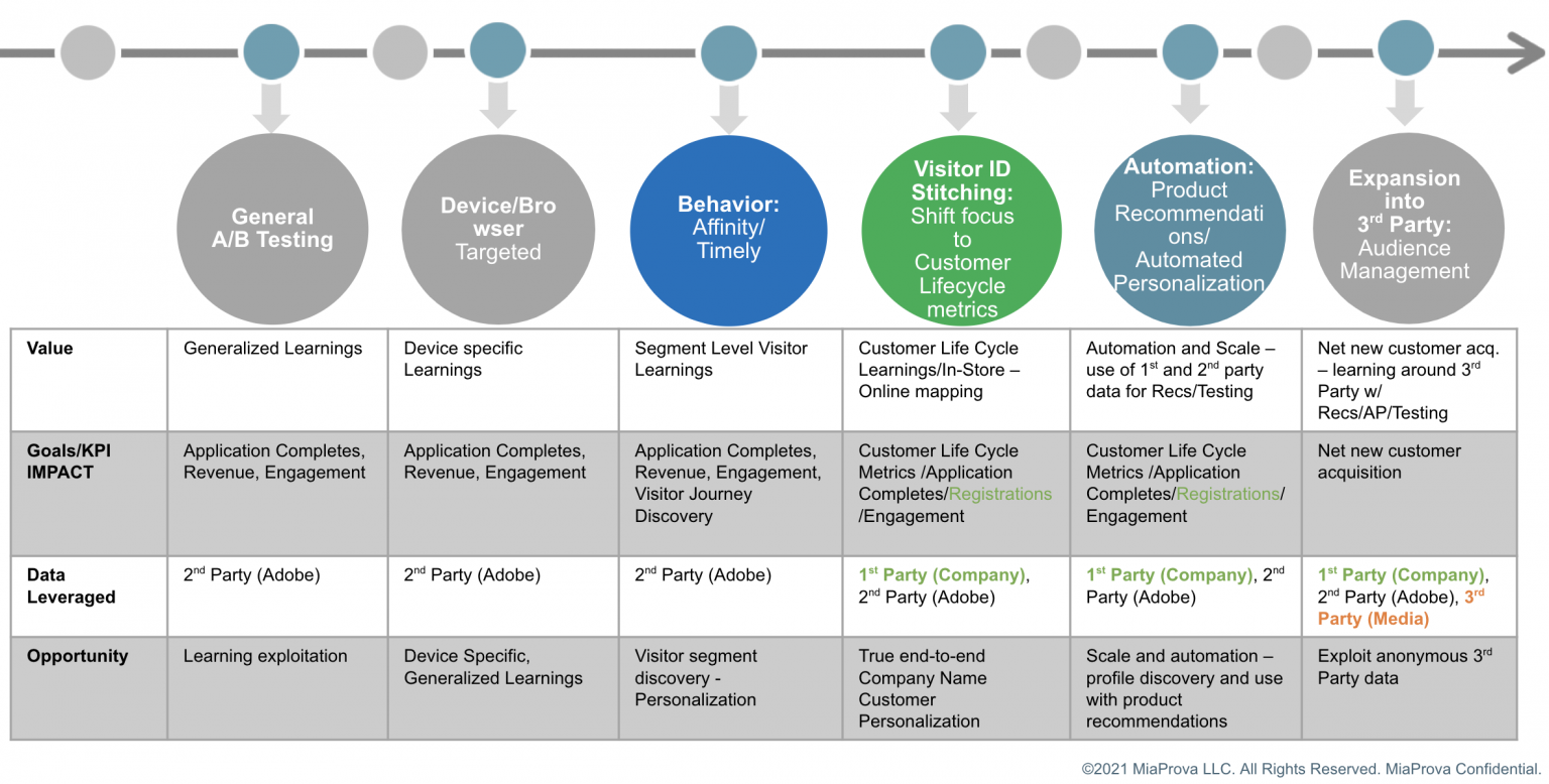 Customer Journey Optimization - MiaProva Blog